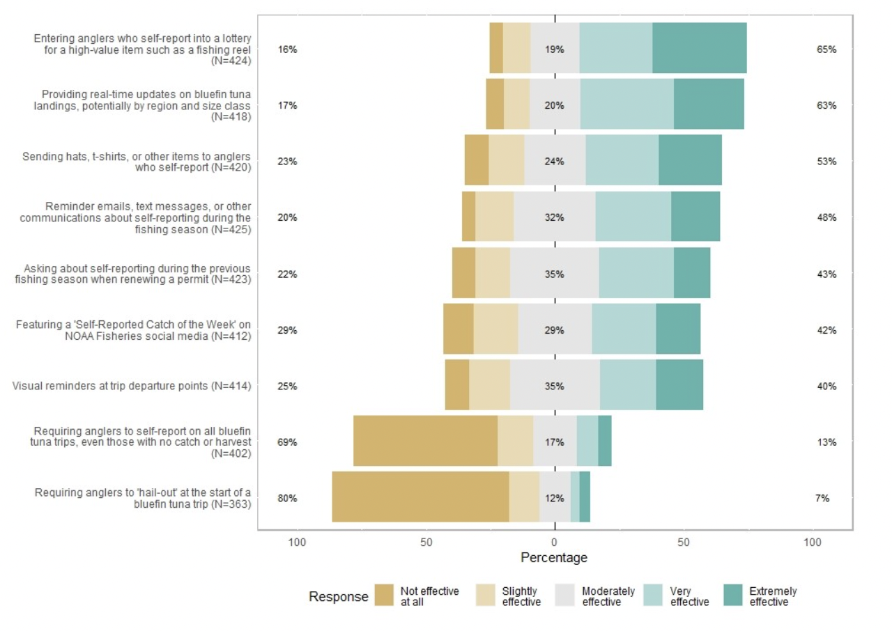 ASGA-led Study Explores Strategies to Improve Bluefin Tuna Fishery Data ...